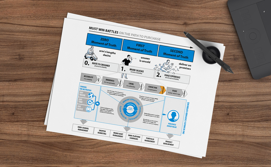 Must win battles on the path to purchase - Steps to excellence