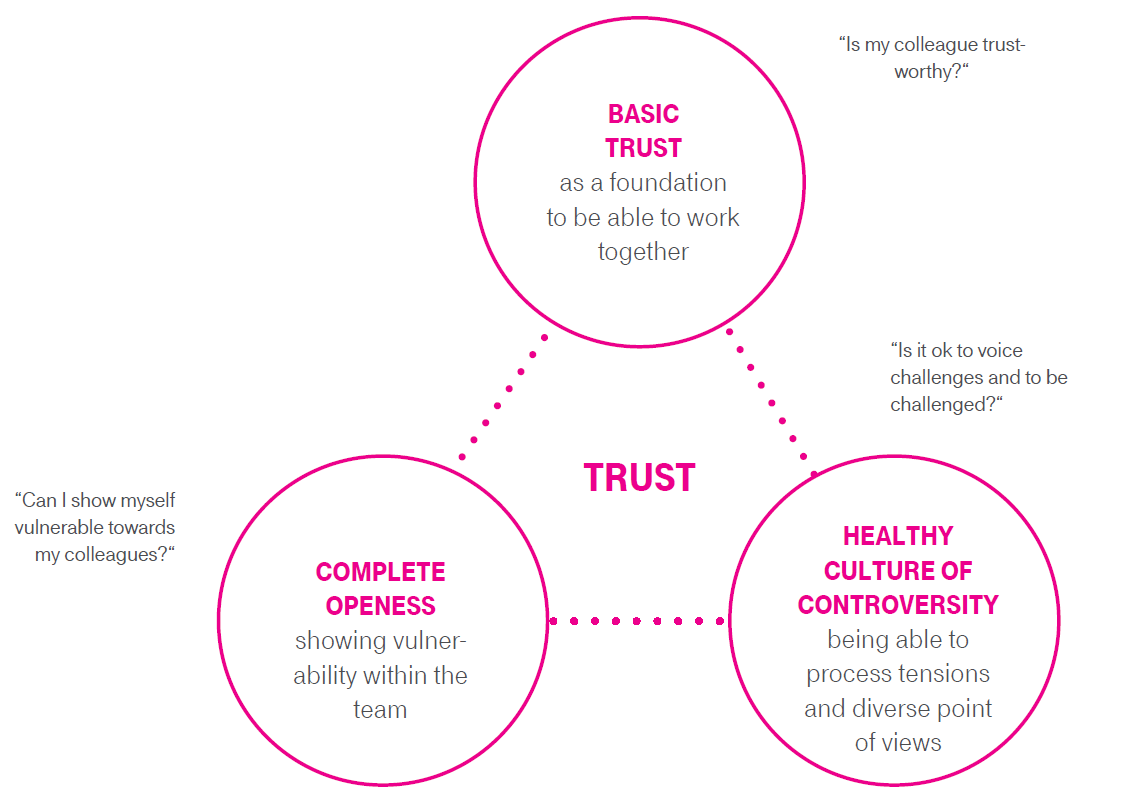 Trust (1/3) - Steps to excellence